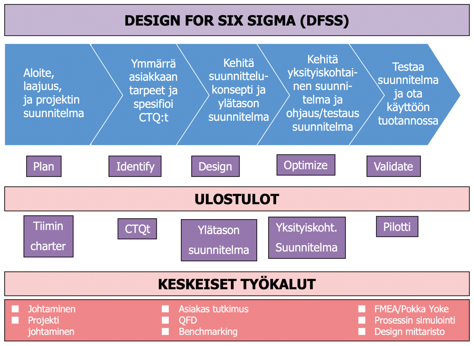 Design for Six Sigma - SixSigma